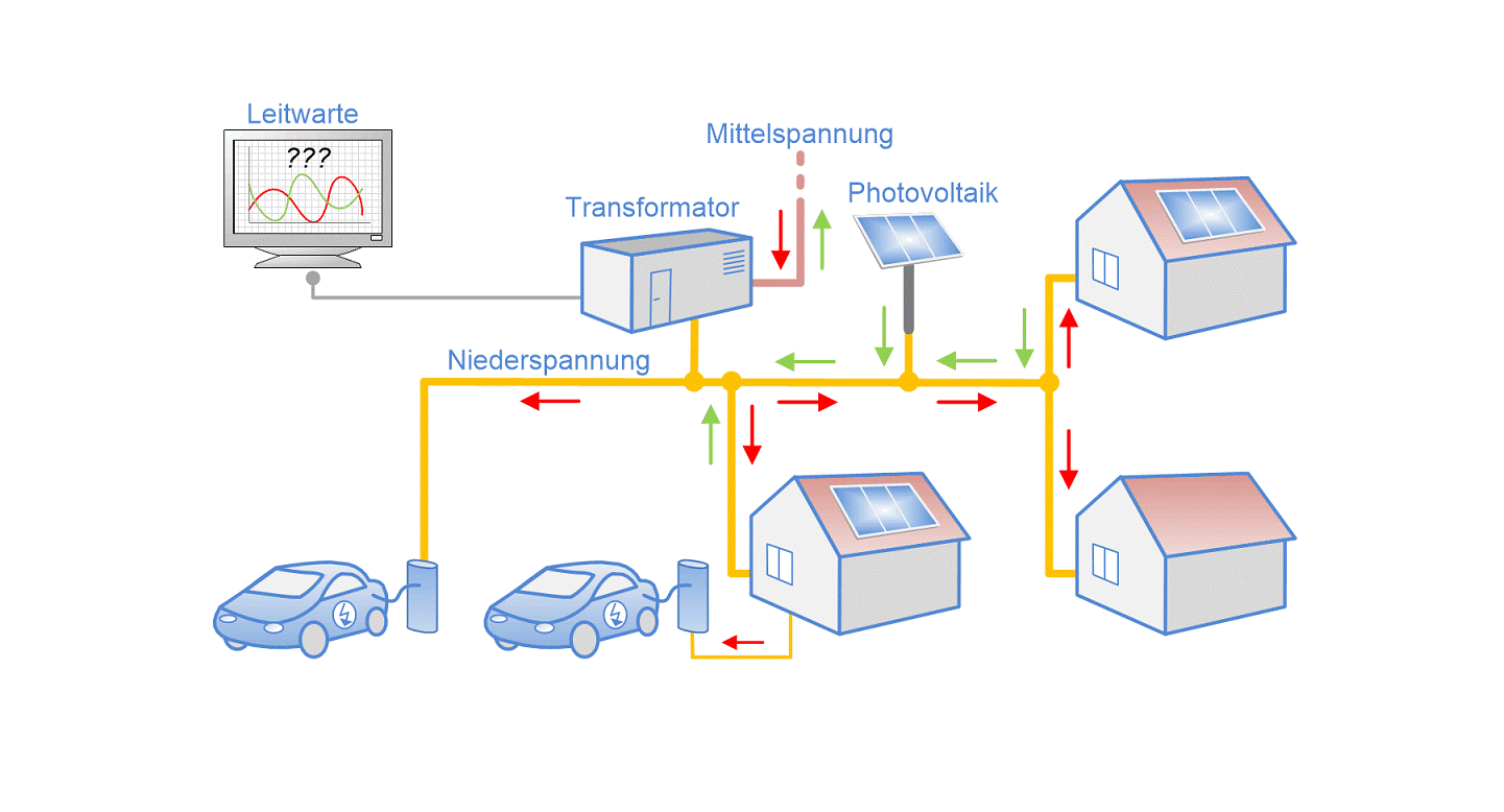 Fit4eChange - truly flexible smart grids - ithinx