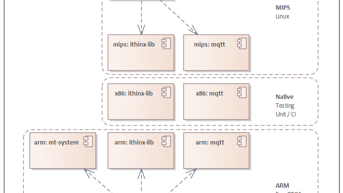 Why we use CMake and why you should too: - ithinx