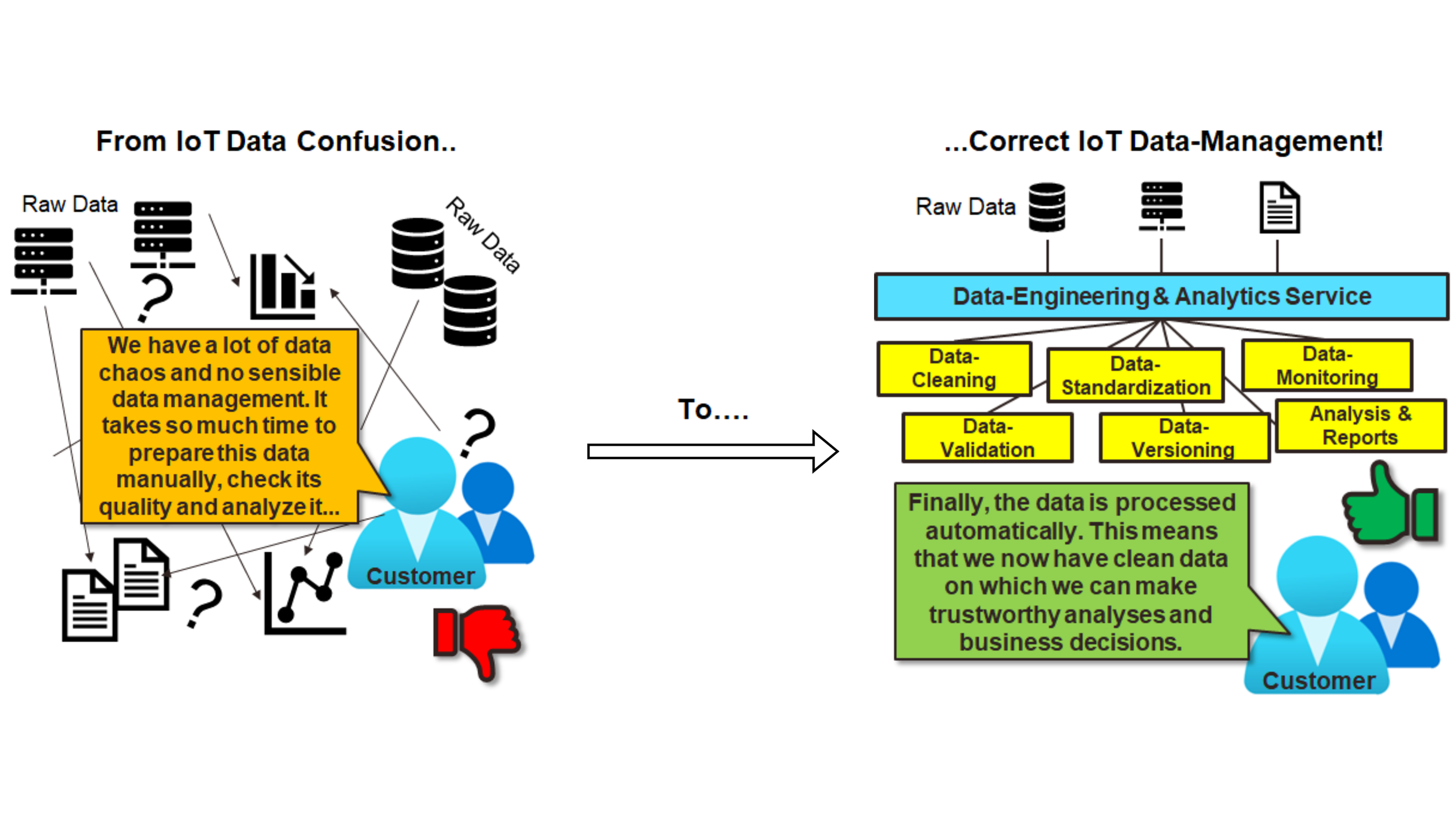 Automated data pipelines for processing IoT data