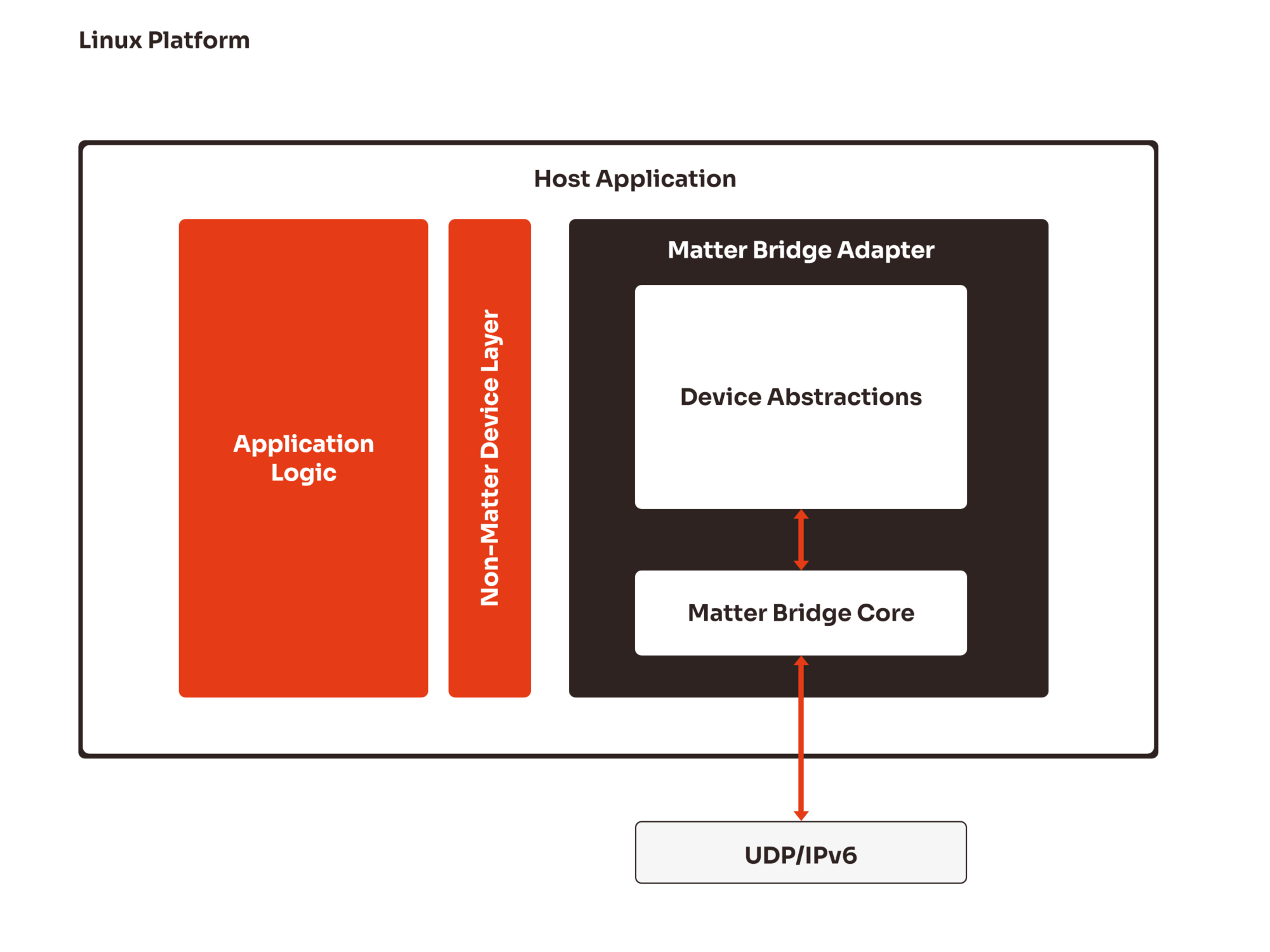 Matter Bridge für Ihr Smart Home System - ithinx