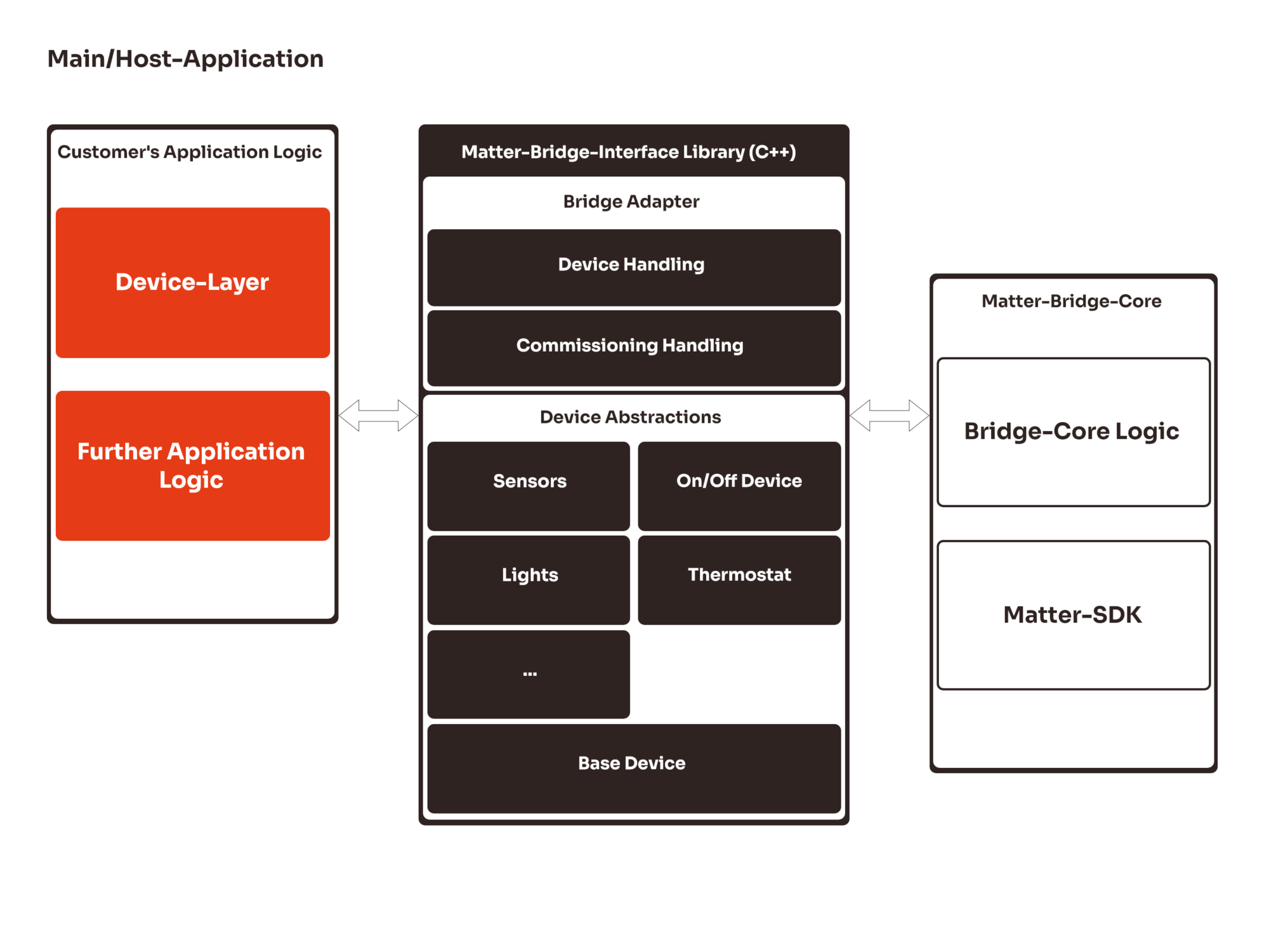 Matter Bridge für Ihr Smart Home System - ithinx